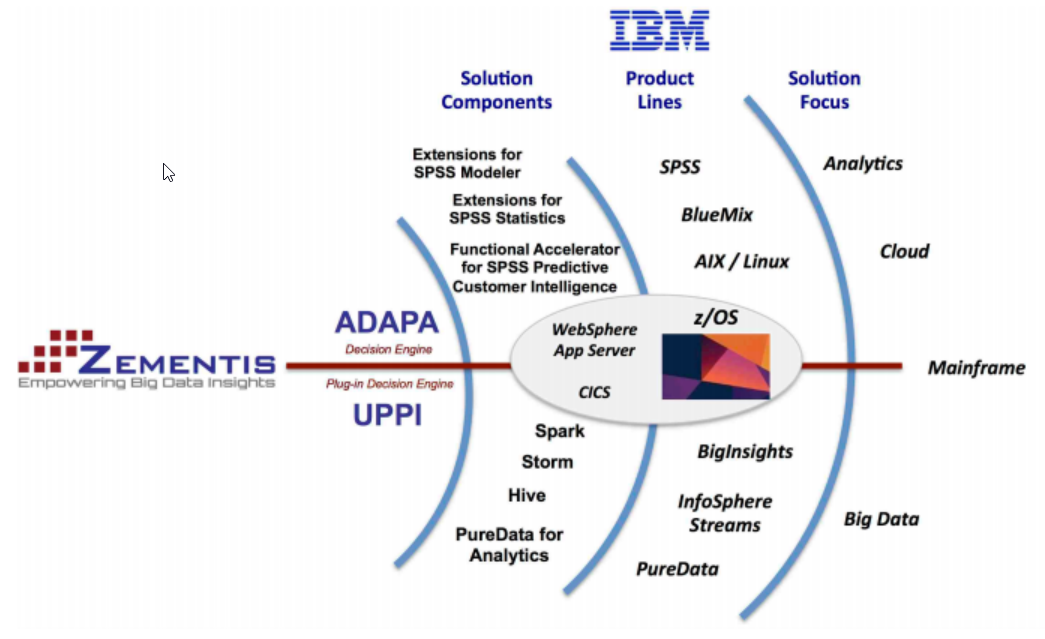 ADAPA – Predictive Scoring Engine – Purple Analytics Malaysia